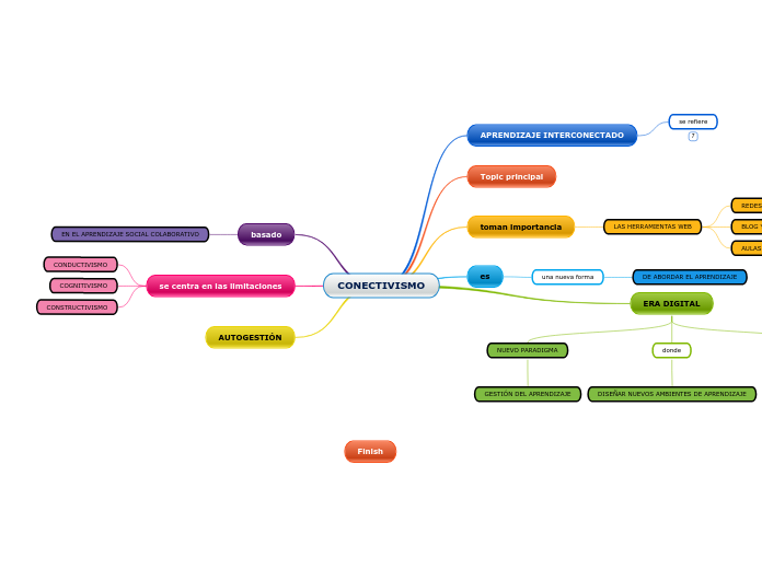 CONECTIVISMO - Mind Map